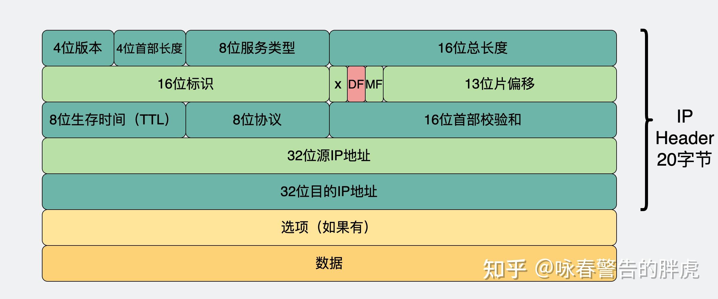 动图图解！既然IP层会分片，为什么TCP层也还要分段？ - 知乎