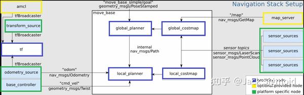 深度梳理：ROS2 Navigation2导航程序框架（一） - 知乎