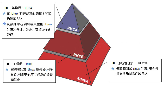 红帽RHCSA、RHCE认证随笔 - 知乎