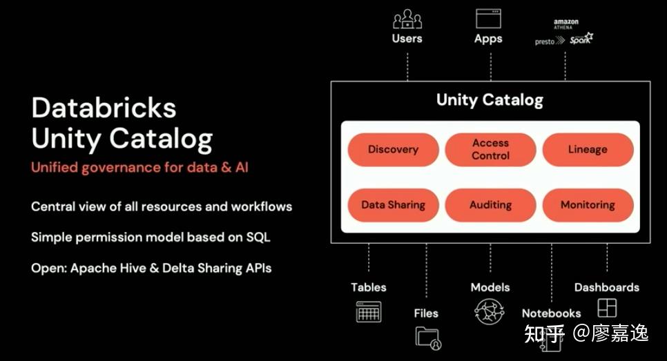 Data + AI Summit：数据工程和 AI 的结合 - 知乎