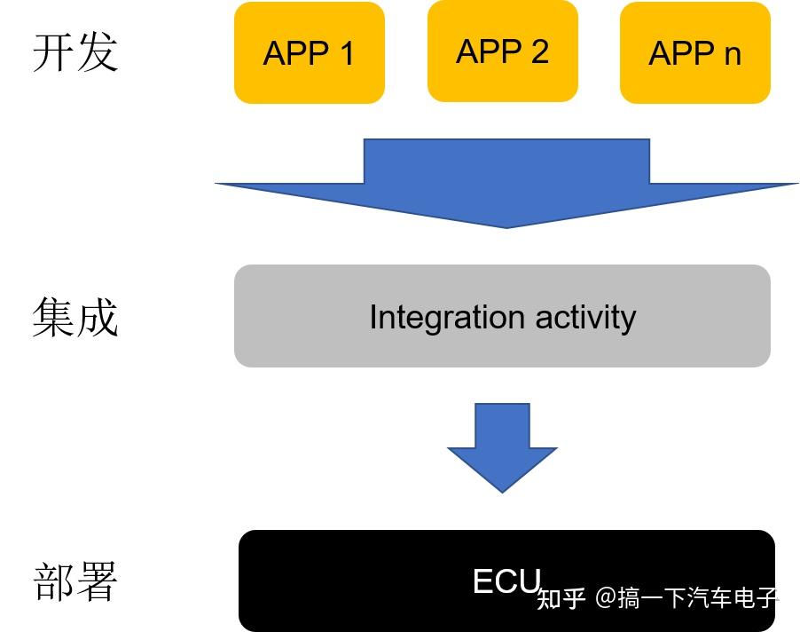 07 AP AUTOSAR vs CP AUTOSAR - 知乎