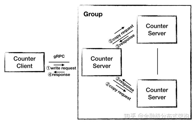 从一个例子开始体验 SOFAJRaft | SOFAChannel#8 直播整理 - 知乎
