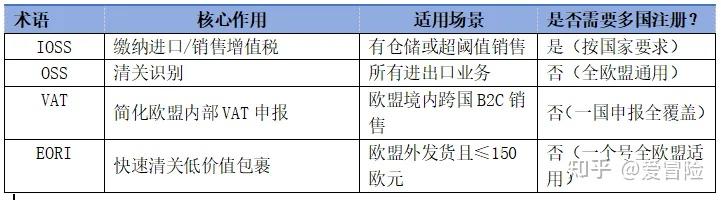 《跨境贸易必知：IOSS、OSS、VAT 税号、EORI 号全解析》 - 知乎