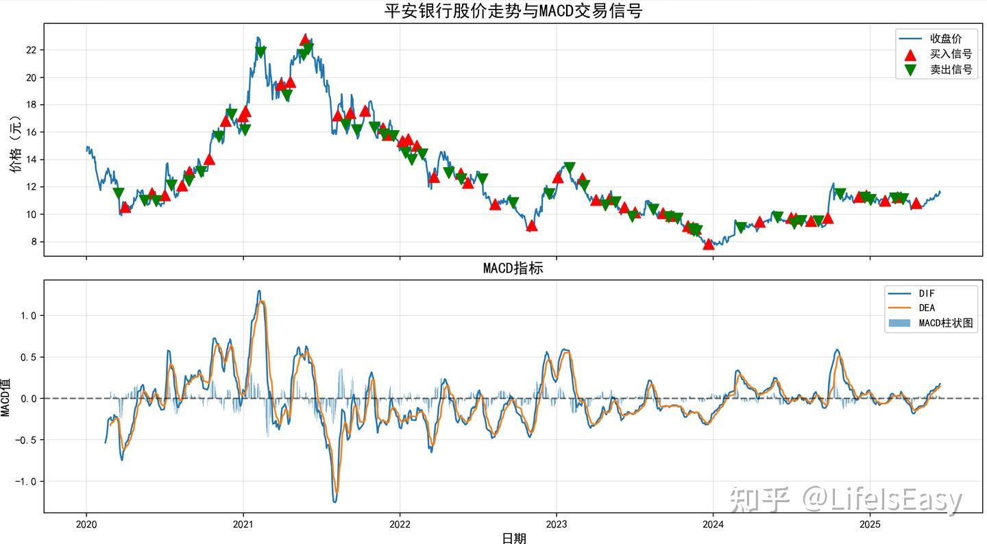 基于python + Akshare实现 MACD策略 - 知乎