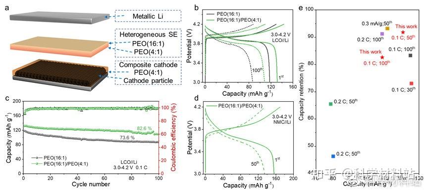 湖南大学刘继磊教授、吴剑芳助理教授，华中科技大学刘德欢教授，EnSM观点：高盐浓度稳定4V正极/PEO固体电解质界面 - 知乎