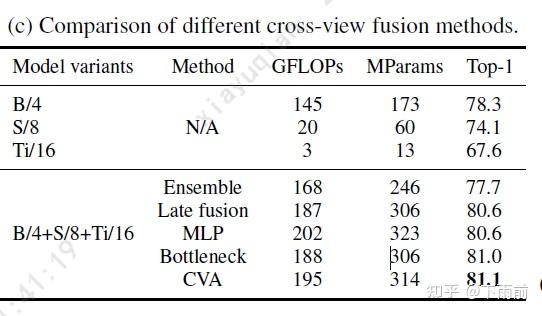 MTV：Multiview Transformers for Video Recognition - 知乎