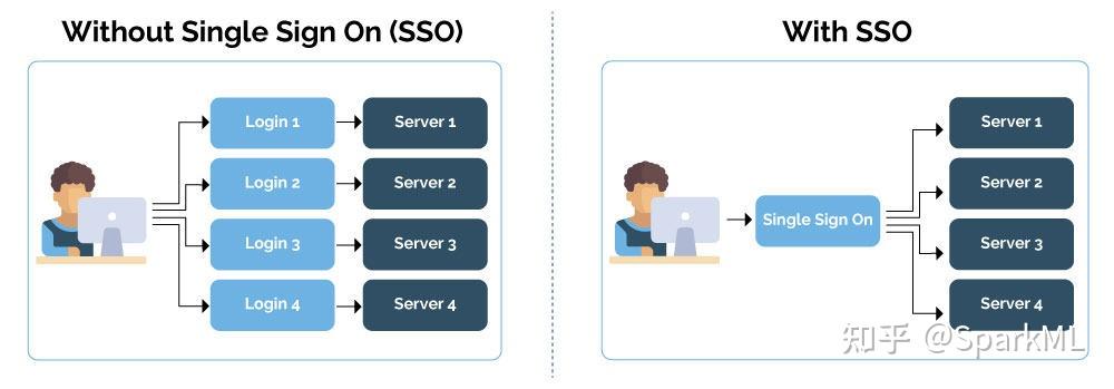 【Kerberos系列】LDAP 与 SSO – 有何不同 - 知乎