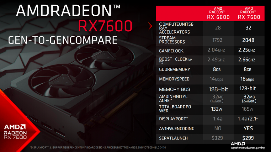 AMD推出为卓越的次世代1080p游戏而打造的AMD Radeon RX 7600显卡 - 知乎