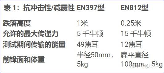 EN397：2012和EN812：2012标准有哪些不同？ - 知乎