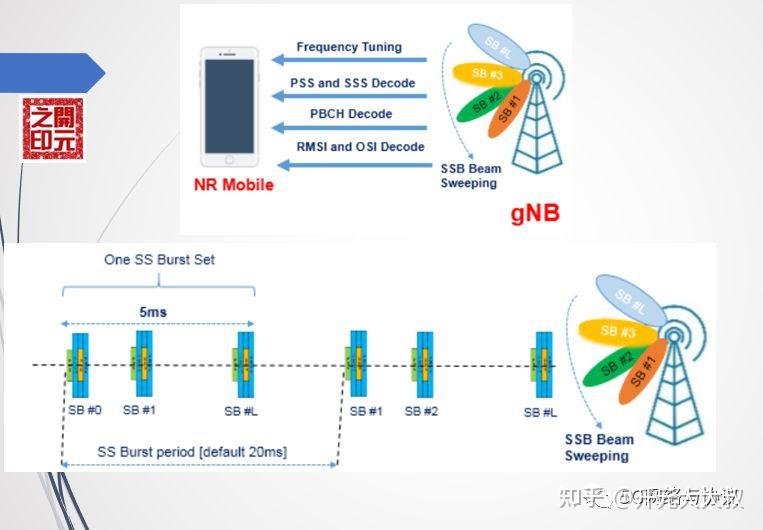 回顾SSB测量的几个话题（上） - 知乎