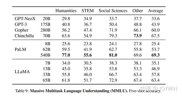 LLaMA 超详细解读（paper & code） - 知乎