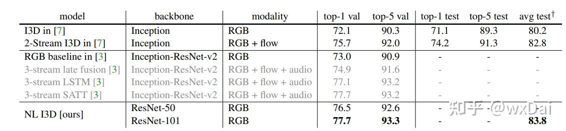 行为识别 | Action Recognition 综述 - 知乎