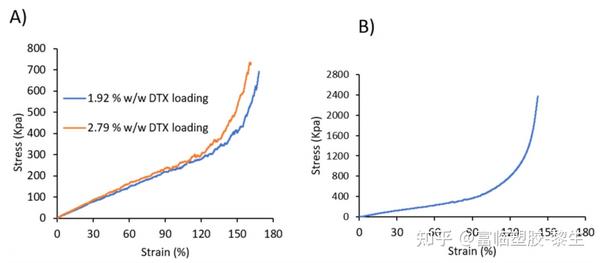 镍钛诺支架药物涂层：Chronosil 80A 5% - 知乎