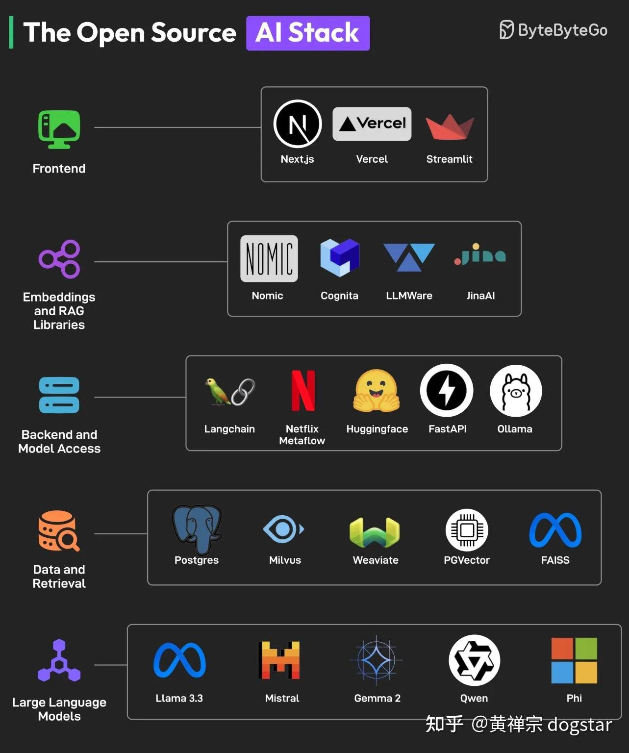 开源AI技术栈：零成本构建 AI 应用 - 知乎