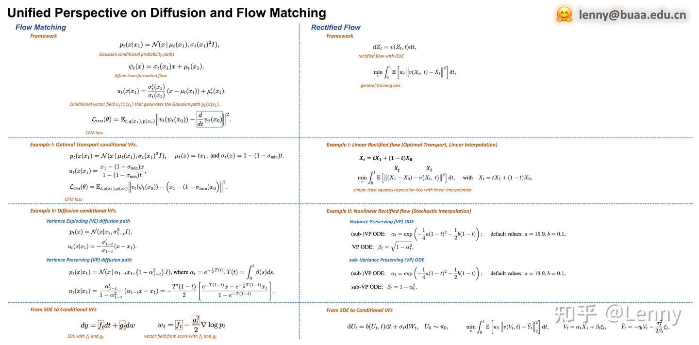 Diffusion与Flow Matching相关论文梳理总结 - 知乎