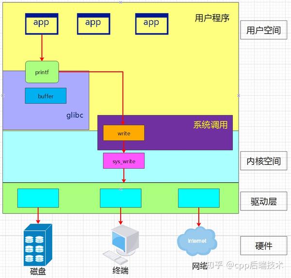 一文带你彻底搞懂posix - 知乎