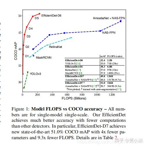 论文阅读:efficientdet Scalable And Efficient Object Detection 知乎