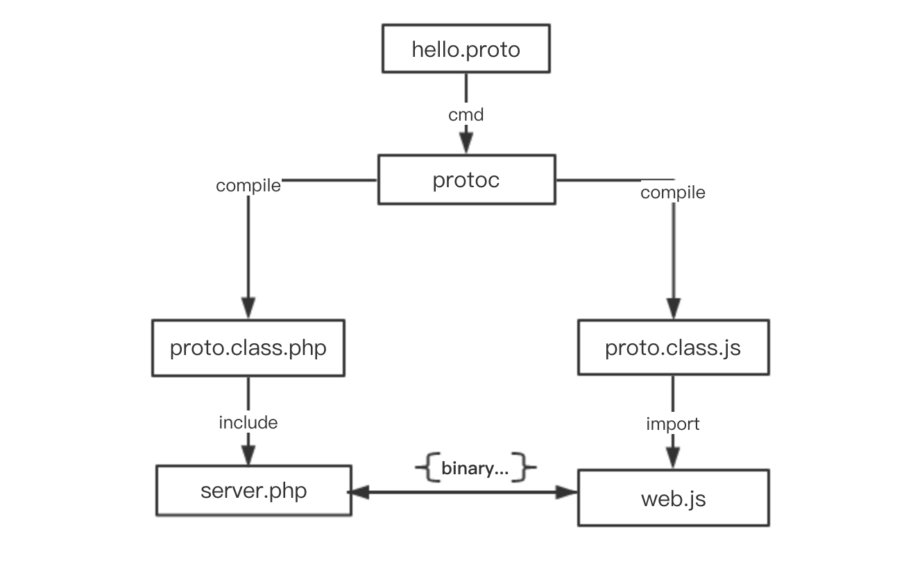 web中基于Protobuf的简明通信实例 - 知乎