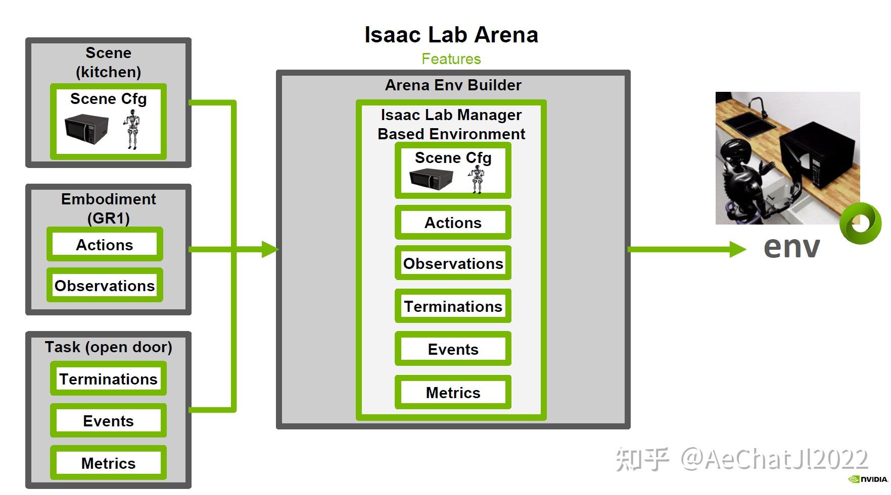 Nvidia机器人技术专场Note——使用Isaac Lab 构建VLA Benchmark 平台 - 知乎
