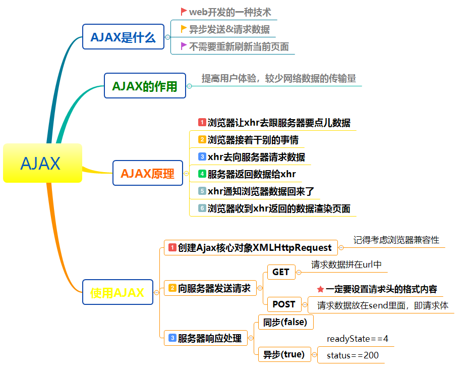 Ajax原理一篇就够了 - 知乎