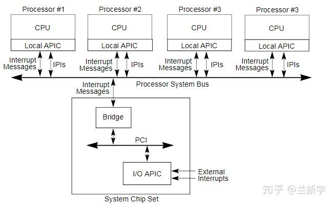 虚拟化技术 - 中断虚拟化 - 知乎