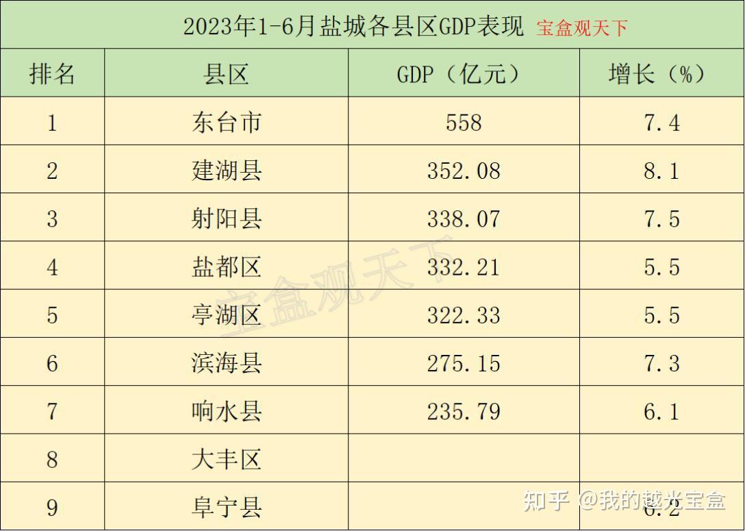 2023年1-6月盐城各县区GDP表现，东台总量居首，建湖增速最佳 - 知乎