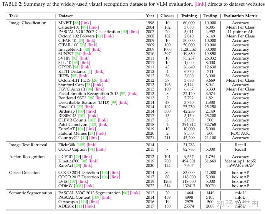 从视觉识别任务出发，深入探索视觉语言模型（VLM）基础篇章—VLM学习综述及论文详解：Vision-Language Models for ...