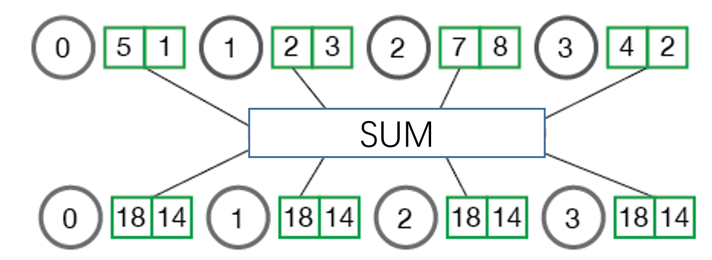 腾讯机智团队分享--AllReduce算法的前世今生 - 知乎
