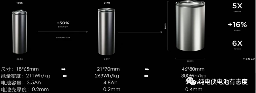 4680电池+CTC技术，是把“双刃剑”？ - 知乎