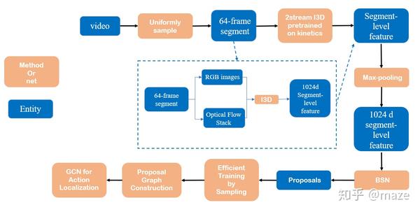 【论文】Graph Convolutional Network （PGCN）总结与思考 - 知乎