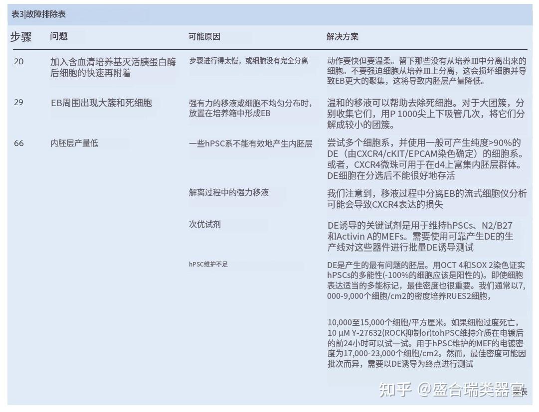 【Nature Protocols】系列：120步学会诱导多能干细胞生成拟胚体 - 知乎