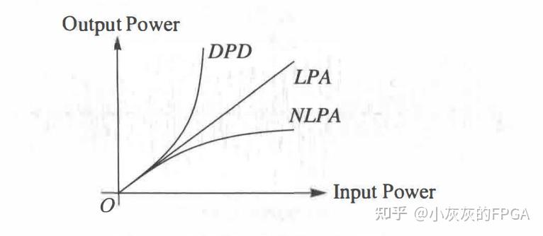 通信入门系列——功放PA和数字预失真DPD - 知乎