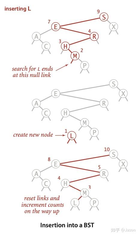 Chapter 3. Searching -- 3.2 Binary Search Trees - 知乎