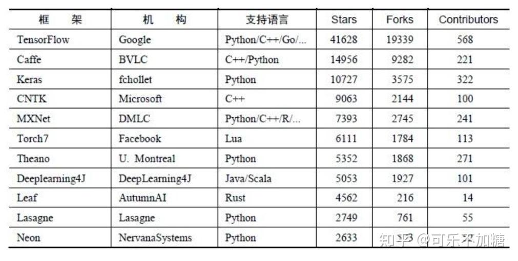 深度学习三大框架之争tensorflow、pytorch和keras 知乎