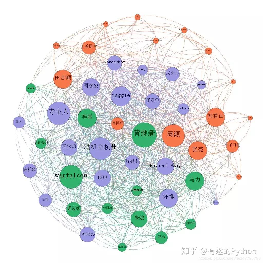 Python数据分析揭秘知乎大v的小秘密 