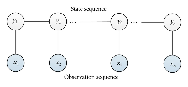 统计机器学习方法 for NLP：基于CRF的词性标注 - 知乎