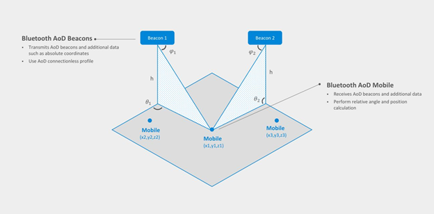 Bluetooth 5.1 Direction Finding: AoA和AoD定位功能介绍 - 知乎