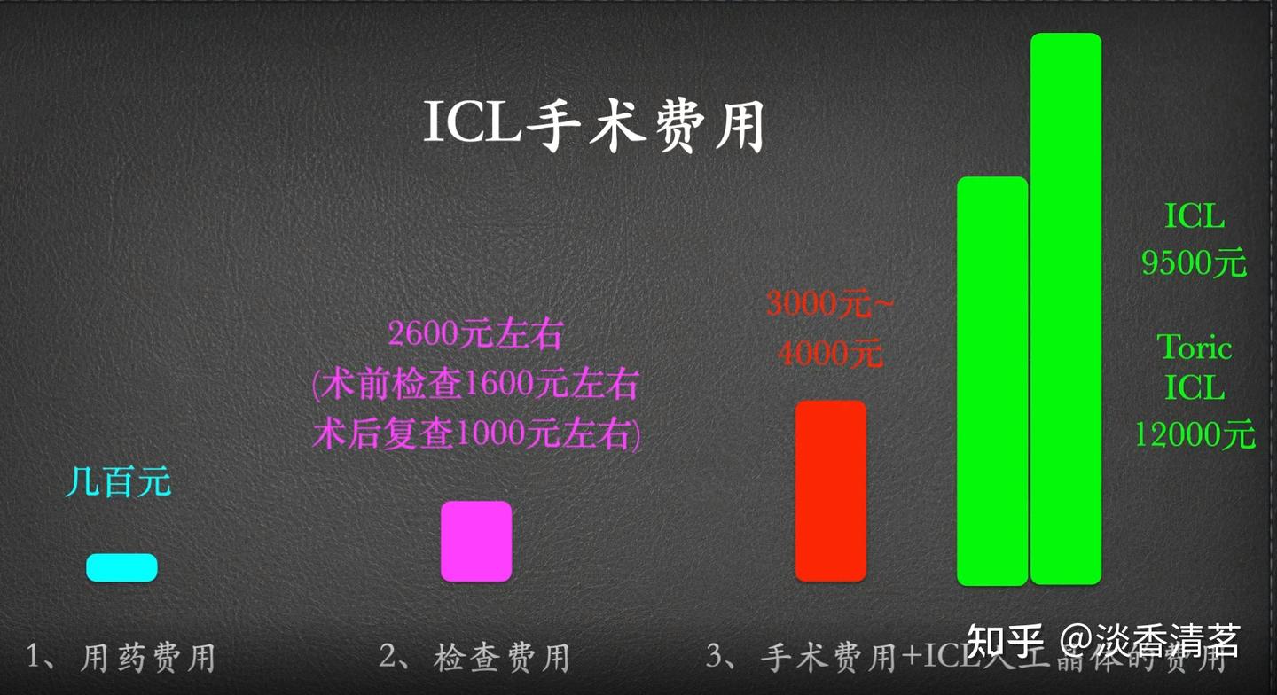 做ICL手术到底要花多少钱？(建议收藏） - 知乎