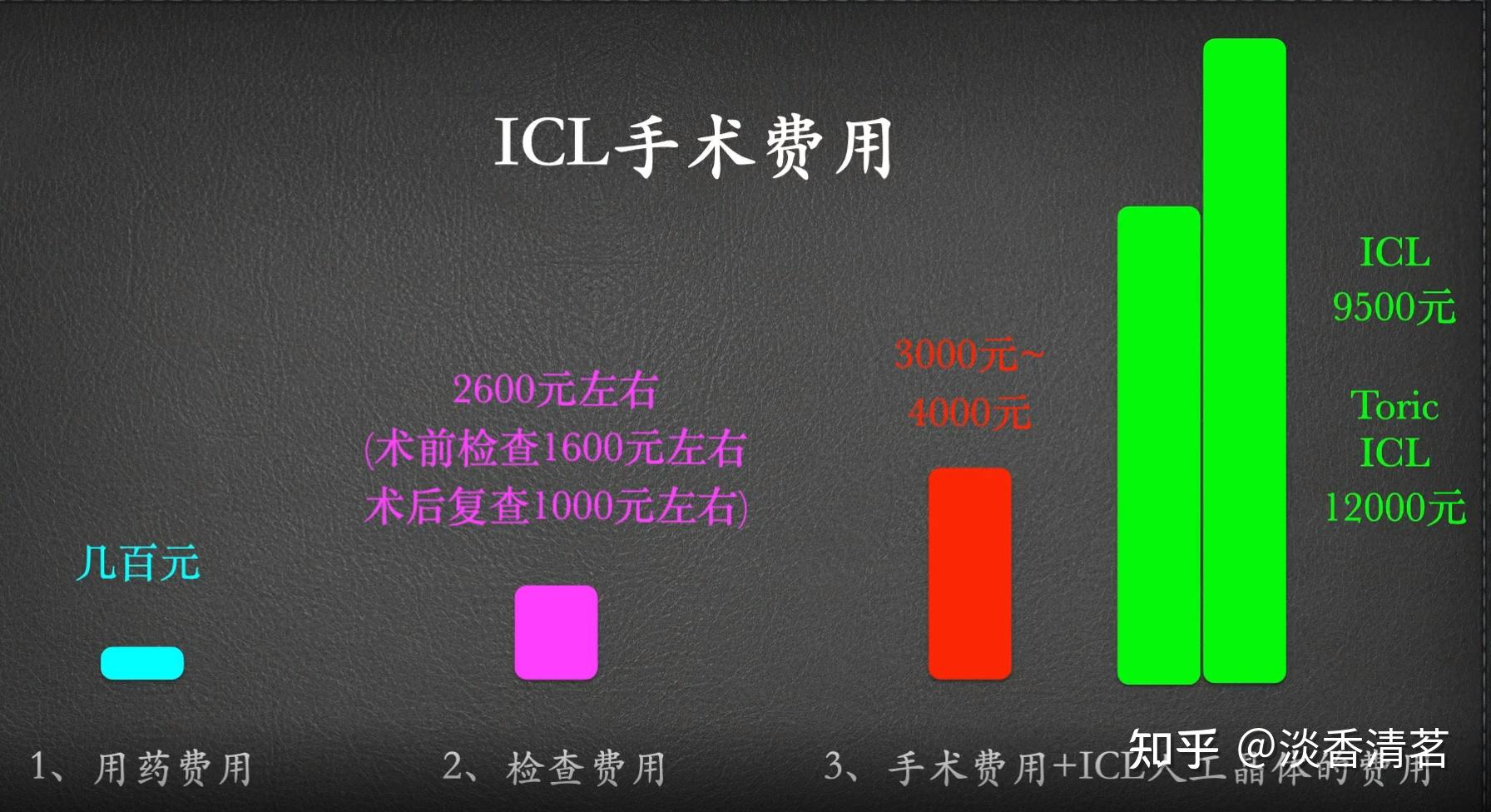 做ICL手术到底要花多少钱？(建议收藏） - 知乎
