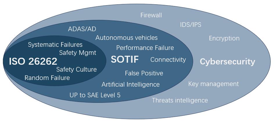SOTIF ISO 21448 Safety Of The Intended Functionality预期功能安全服务 - 知乎