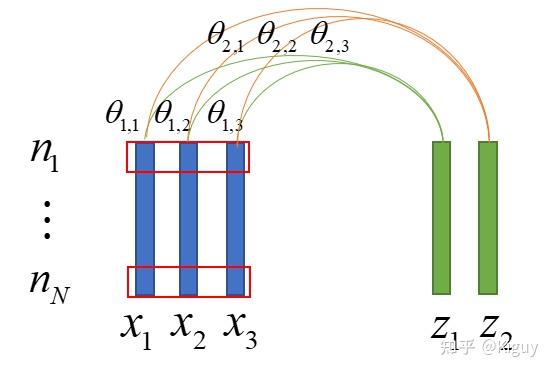 GCN：Semi-supervised Classification with Graph Convolutional Networks理解 - 知乎