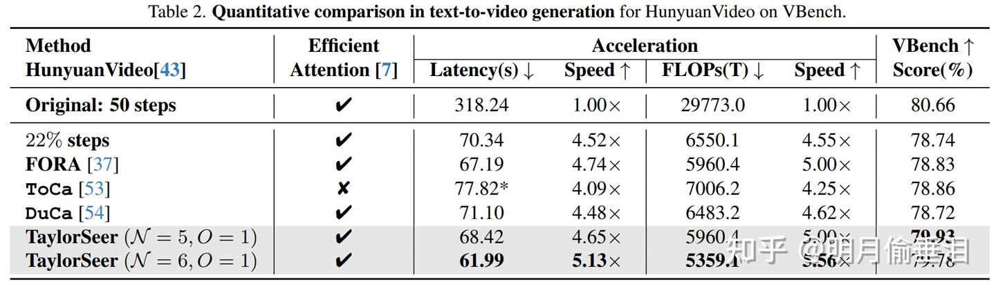 《From Reusing to Forecasting: Accelerating Diffusion Models with ...