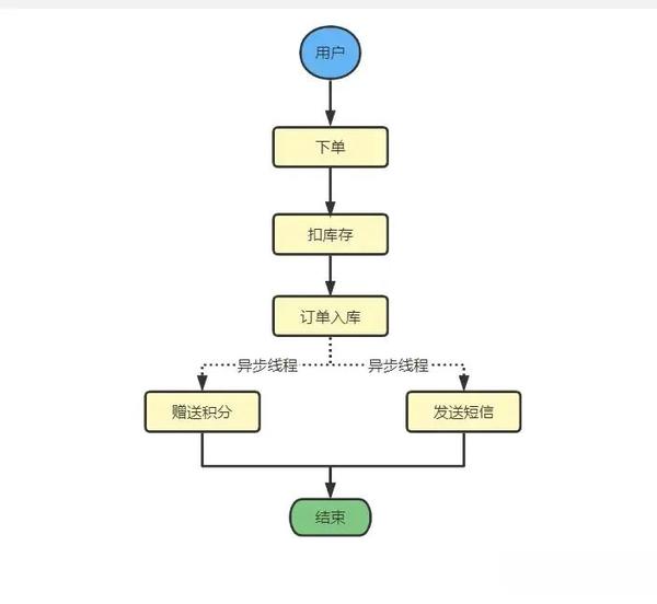 这8种java异步实现方式,性能炸裂! 知乎