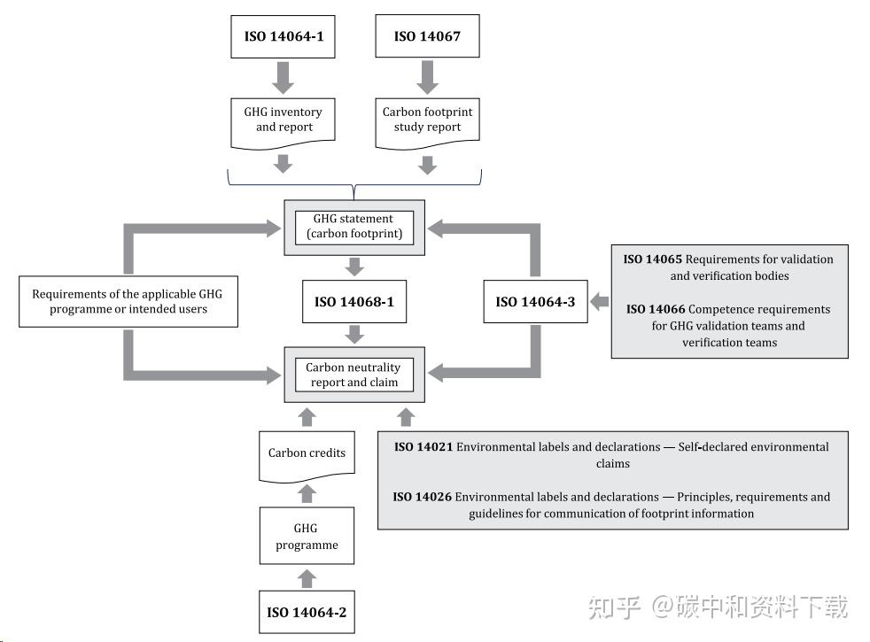 全球首个碳中和量化标准：ISO 14068-1！如何使用？深度解读+使用教程，附中英文版下载 - 知乎