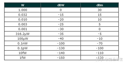 通信领域dB、dBm、dBc单位介绍 - 知乎