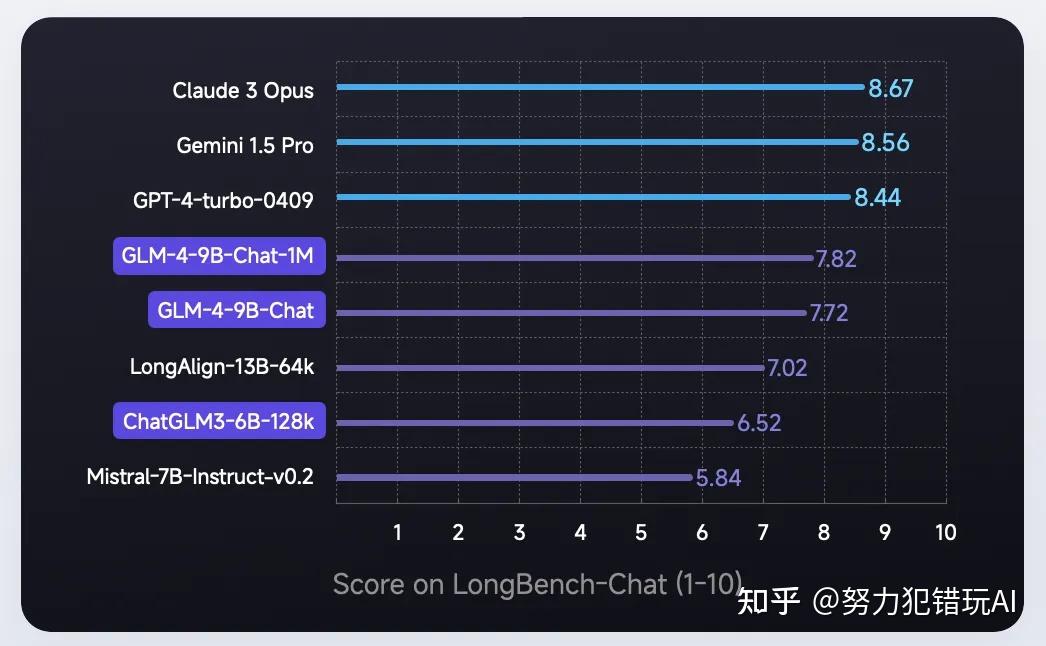 智谱GLM-4-9B，超越Llama3，多模态媲美GPT4V - 知乎