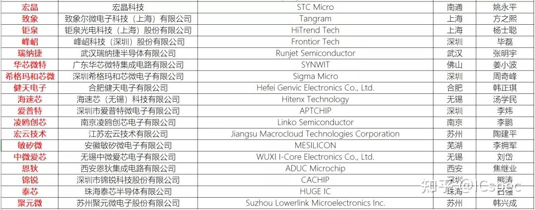 【ICspec】盘点|电子工程师最常用的MCU芯片（附具体型号） - 知乎