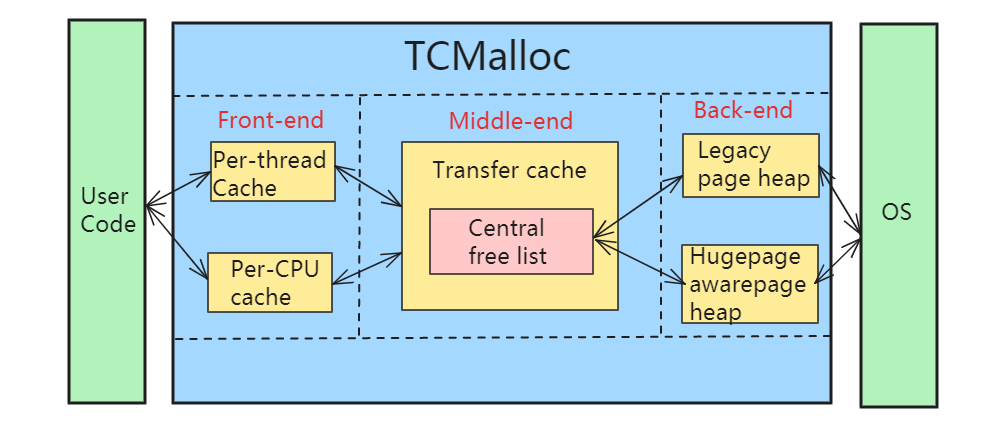 解锁C++性能密码：TCMalloc深度剖析 - 知乎