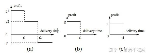 《SLA-Tree: A Framework for Efficiently Supporting SLA-based Decisions ...