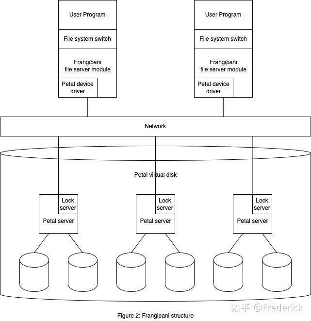 MIT 6.824 - Frangipani: A Scalable Distributed File System - 知乎